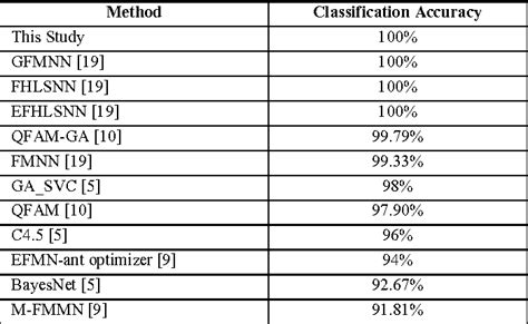 Table Ii From Classification Rule Mining Approach Based On