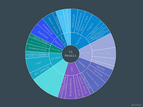 Sunburst Charts With Dark Blue Theme Anychart Gallery Sunburst Charts With Dark Blue Theme Anychart Gallery