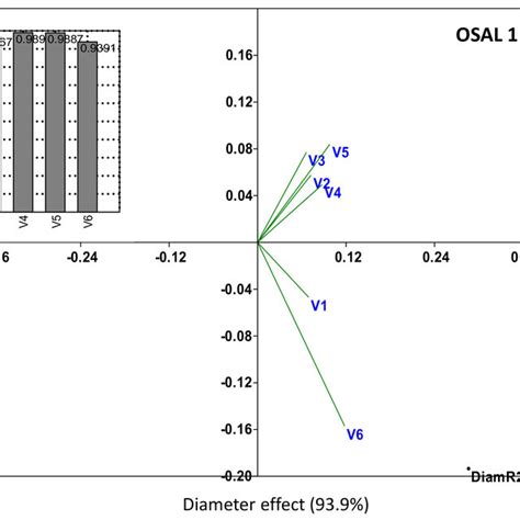 Pcoa And Linear Correlation Bars To Test The Influence Of Log Download Scientific Diagram