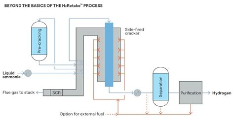 Crack The Code Getting To Know The Basics Of Ammonia Cracking