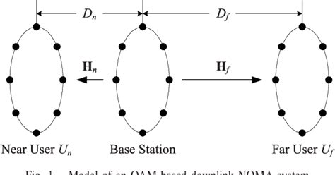 Figure 1 From Achievable Rate Maximization In Orbital Angular Momentum Based Downlink Non