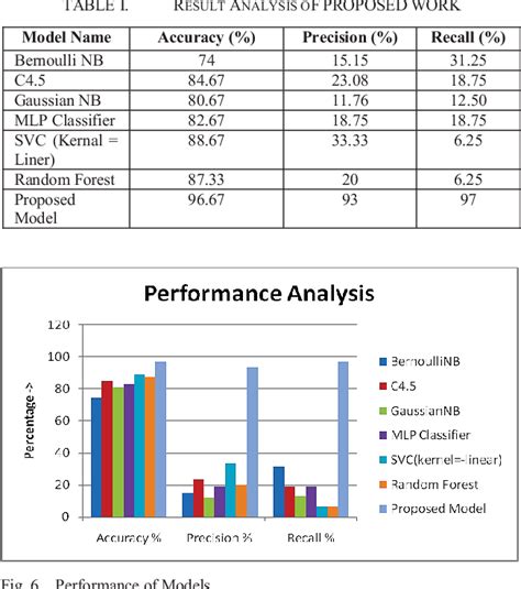 Table I From Software Defect Prediction Using Machine Learning Semantic Scholar