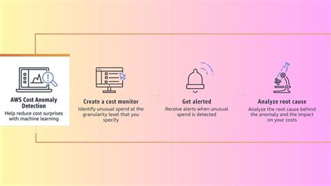 Learning Aws Cost Anomaly Detection Benefits And Use Cases