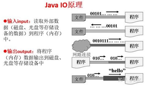 java IO 知乎