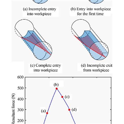 General Five Axis Flank Milling Process Download Scientific Diagram