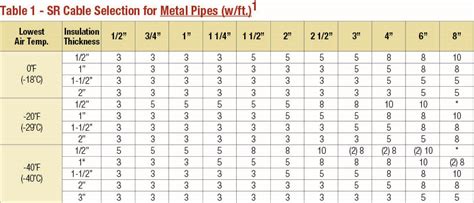 King Electric Selecting The Required Heating Cable Length For Pipe