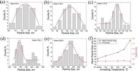 Histogram Showing The Particle Size Distribution Pattern For The