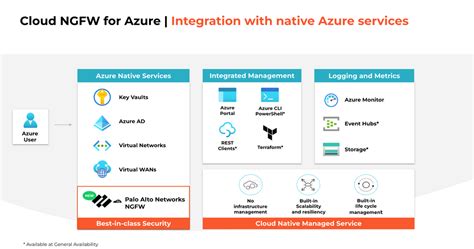 Cloud Ngfw For Azure Why You Should Consider The Cloud Native Ngfw Service Palo Alto Networks