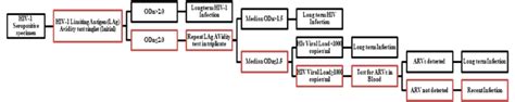 Hiv 1 Recent Infection Testing Algorithm Lagvlarv Algorithm