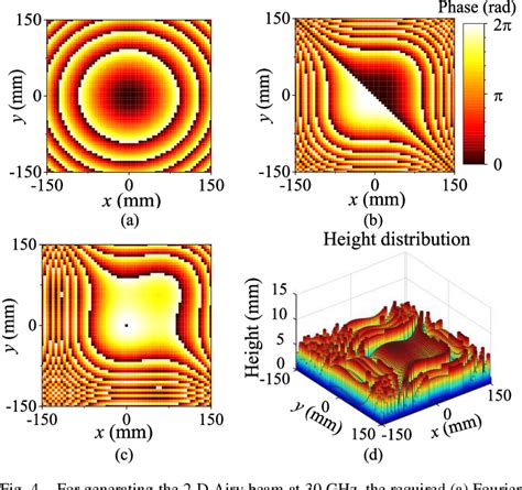 Figure 1 From Non Diffraction Self Acceleration Beams With Customized