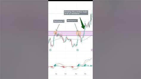 Investing Howtotradechartpatterns Youtube