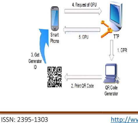 Figure 1 From Qr Voting System Based On Homomorphic Encryption
