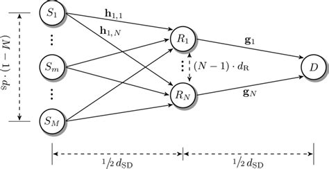 Topology Of The Considered Multi User Two Hop Relay System Sources Sm Download Scientific