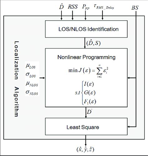 schematic diagram of the localization algorithm download scientific