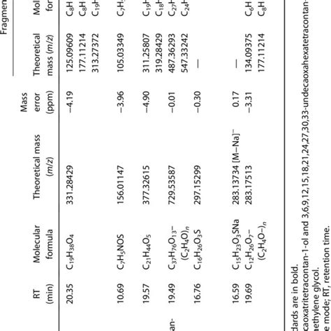 Characteristic Parameters For Tentatively Identified Compounds By Download Scientific Diagram