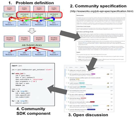 Exaworks Tested Component For Hpc Workflows Inside Hpc And Ai News