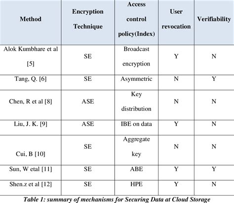 Table 1 From Securing Data In Cloud A Physical Cyber System Semantic Scholar