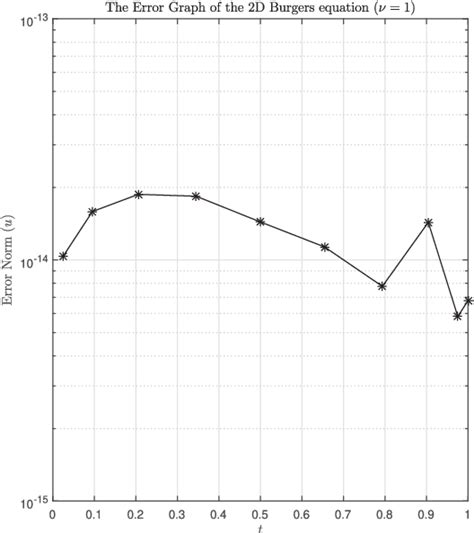 Figure 2 From A Multivariate Spectral Quasi Linearization Method For The Solution Of 21