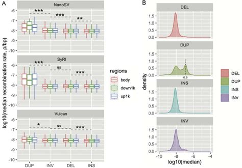 The Distributions Of Common Logarithm Of Recombination Rates For