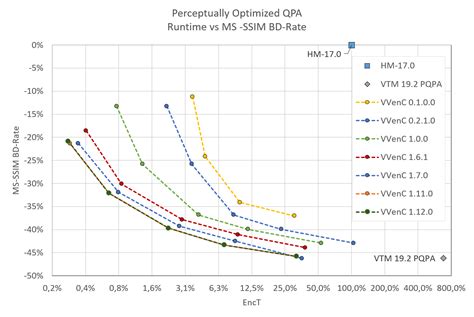 Encoder Performance · Fraunhoferhhivvenc Wiki · Github