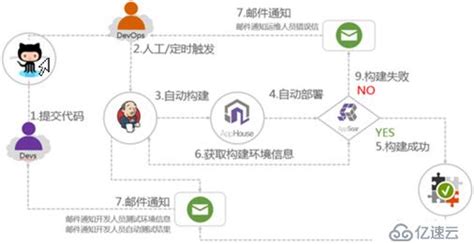 部署jenkins gitlab maven nexus sonarqube持续集成环境 系统运维 亿速云
