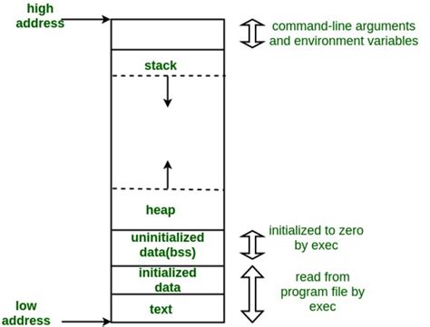 memory layout