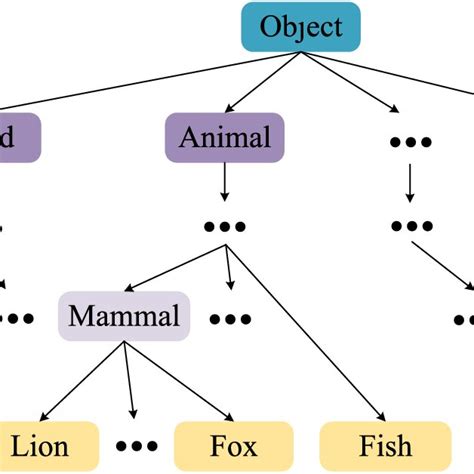 The Class Hierarchical Structure Of The Tieredimagenet Dataset Download Scientific Diagram