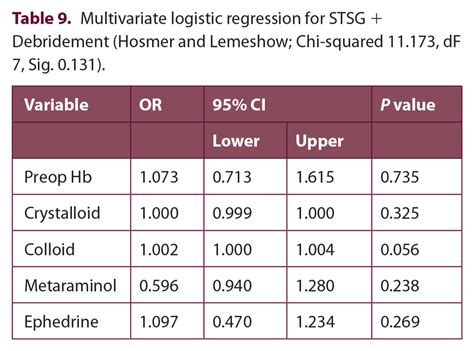 Multivariate Logistic Regression For Stsg Debridement Hosmer And