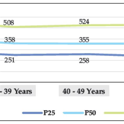 Distribution Of The Median Iqr Of B12 According To Age Range In The