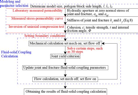 Fluidsolid Coupling Calculation Process By Sjcm Download Scientific Diagram