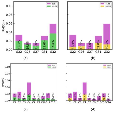 Atmosphere Free Full Text Improvement And Comparison Of Multi Reference Station Regional