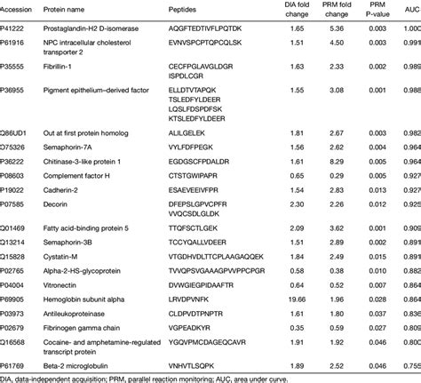 Validated Proteins By Parallel Reaction Monitoring Download Scientific Diagram