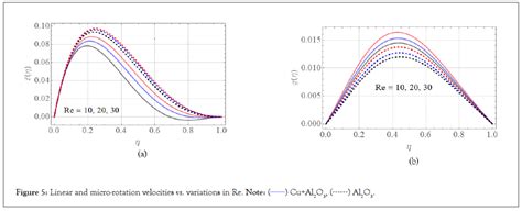 Coupled Dufour And Soret Effects On Hybrid Nanofluid Flow Through