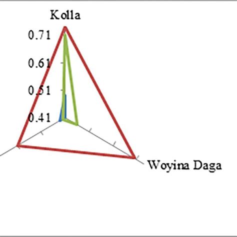 Vulnerability Triangles Of Lvi Ipcc Contributing Factors Download