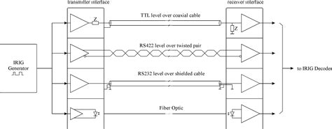 description of irig time code formats