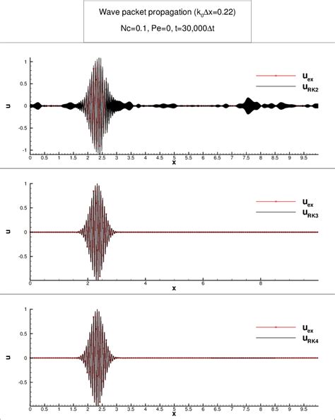 Figure 1 From Analysis Of Pseudo Spectral Methods Used For Numerical Simulation Of Turbulence