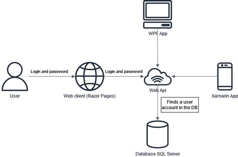 core how to create an authorization in razor pages using a third party api stack
