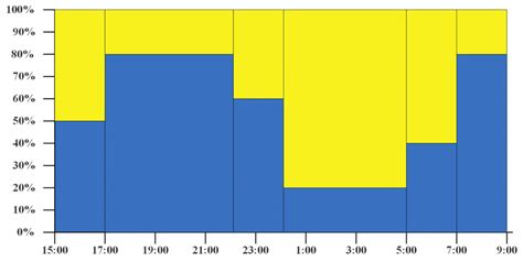 Led Luminary Nighttime Intervals And Programmed Power Output