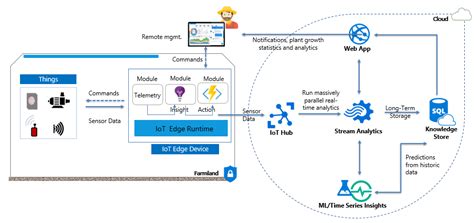 Big Data And Cloud In Vertical Farming Based Iot