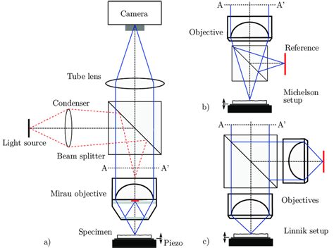 1 Arrangements For Full Field Csi A Mirau B Michelson And C Download Scientific Diagram