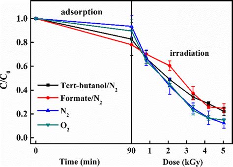 Degradation Efficiency Of Mb In Four Different Radical Scavenger Download Scientific Diagram
