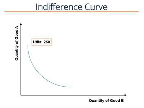 Indifference Curve Excel How To Put Two Trendlines On One Graph Line