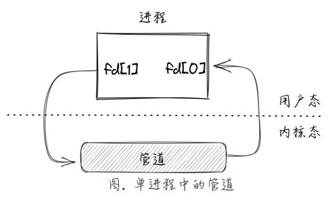 Linux进程间通信 IPC 管道和FIFO 云的边界 博客园