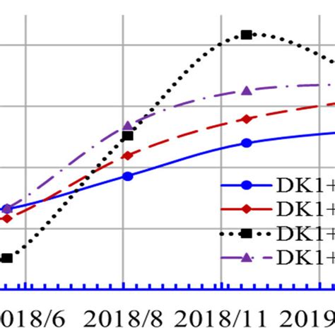 Settlement Data 6 Conclusions The Finite Element Digital Simulation