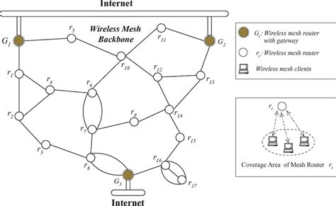 An Example Of A Wireless Mesh Network Download Scientific Diagram