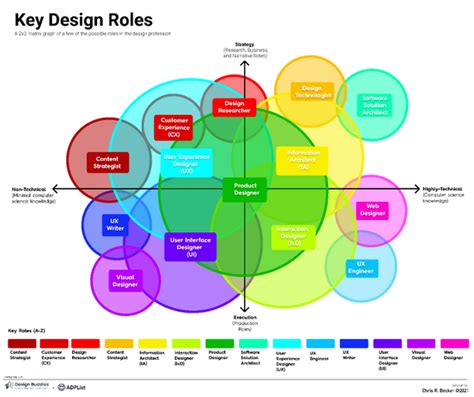 Design Roles 2x2 Matrix Figma