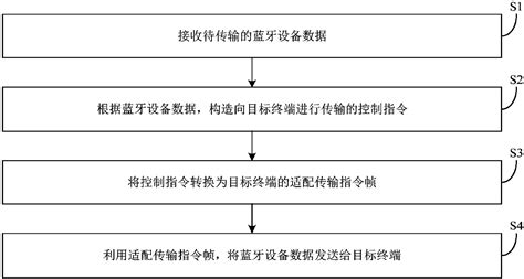 Intelligent Terminal Data Transmission Method And Transmission System Eureka Patsnap