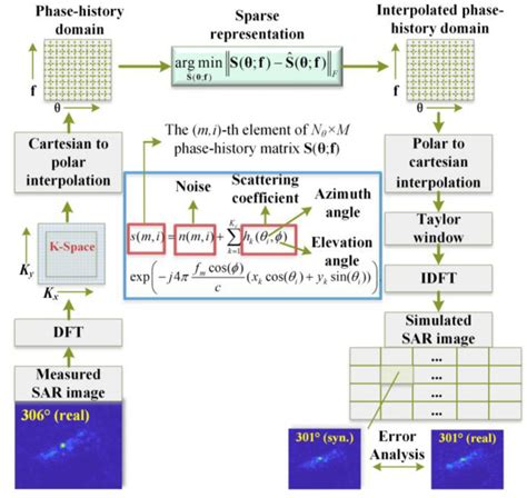 Target Recognition In SAR Images By Deep Learning With Training Data Augmentation PMC