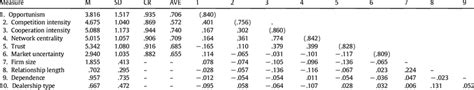Means Standard Deviations Composite Reliabilities Average Variances