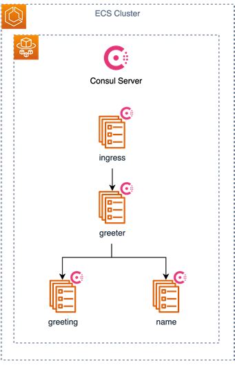 Using Hashicorp Consul Service Mesh With Aws Lambda Aws Partner Network Apn Blog